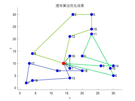 遗传算法优化vrptw问题概述 Csdn博客