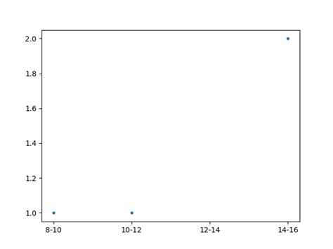 How To Count And Plot Interval Time Series Data Hourly In Python Stack Overflow
