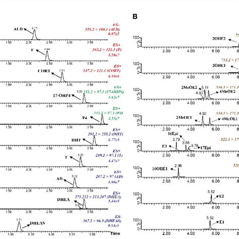 Typical Chromatograms Of Multiple Reaction Monitoring For Target Download Scientific Diagram