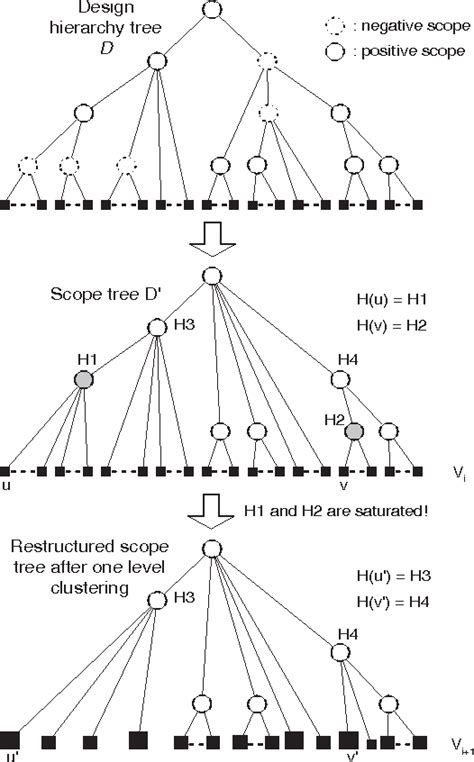 Figure 4 From Design Hierarchy Guided Multilevel Circuit Partitioning Semantic Scholar