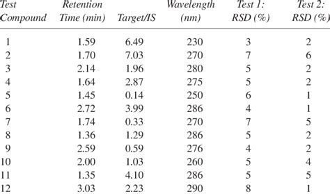Lc Uv Ms Method Validation Download Table