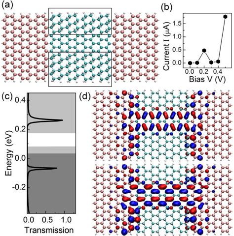 The A Geometry Structure B Iv Curve And C Transmission Curve At Download Scientific