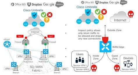 DNS Security Over Cisco SDWAN Cisco SDWAN Integration With Cisco Umbrella The Network DNA