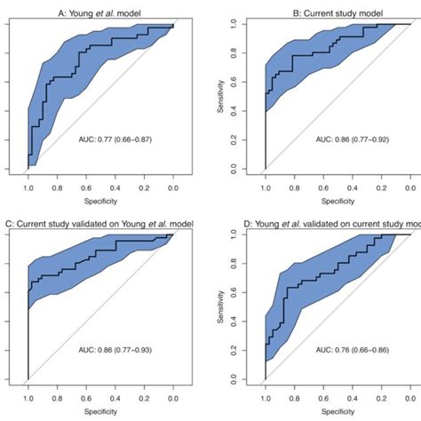 Using Random Forest Models Of A Our Previous Global Dataset And B