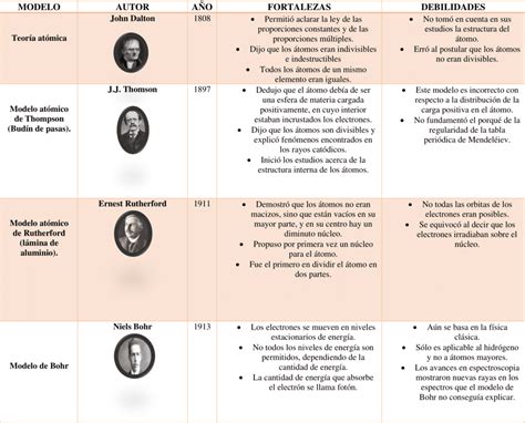 Linea De Tiempo Sobre Los Modelos Atomicos Reverasitelos 4 Modelos Atomicos