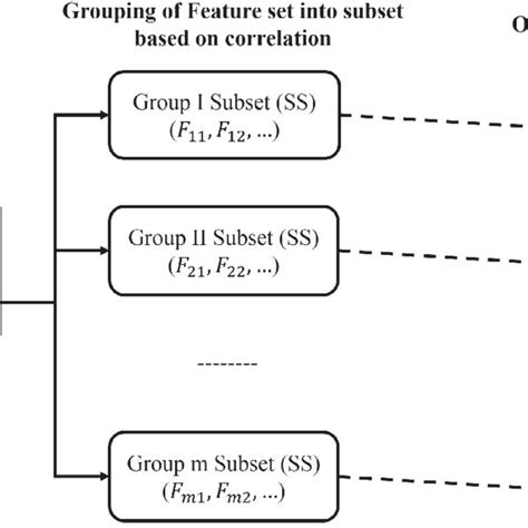 Flow Graph For Implementing Proposed Feature Selection Technique