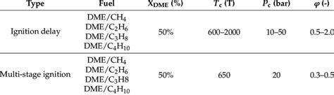 Mixture Compositions And Initial Conditions For 0 D Homogeneous Batch Download Scientific