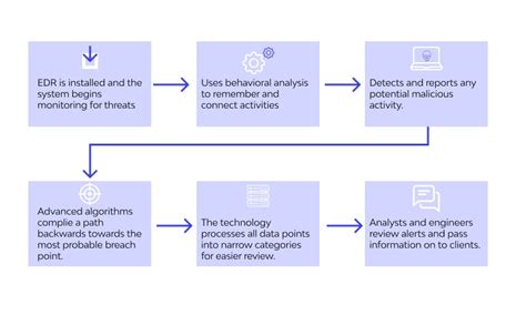 What Is EDR Security Definition Meaning