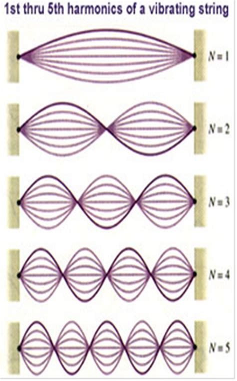 Harmonic Vibrations The Odinic Rite