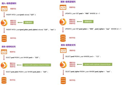 Sharding Jdbc实现分库分表 Sharding Jdbc 数据脱敏 《java 笔记》 极客文档