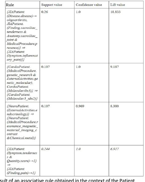 Figure 16 From Methods Of Searching For Associative Rules For Inhomogeneous Data In Semantic
