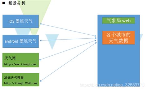 webservice 概述and应用场景 webservice应用场景 保温杯有枸杞的博客 csdn博客