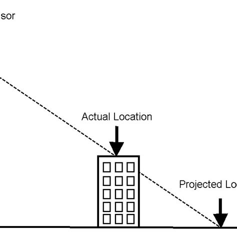 3 Relief Displacement Due To Off Nadir Angle Download Scientific Diagram