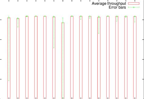 Average Throughput Of A 15 Node Random Topology In A 2000 M X 2000 M