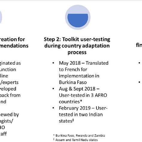 Toolkit Development Methodology And Timeline Download Scientific Diagram Toolkit Development Methodology And Timeline Download Scientific Diagram