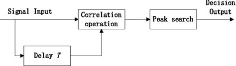 Table I From A Detecting Algorithm Of Dsss Signal Based On Auto