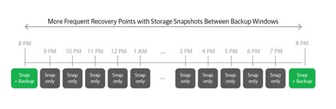 native snapshot integration for netapp hci and solidfire