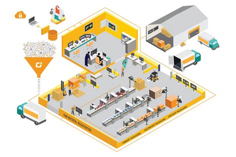 Codeitgroup On Twitter The True Power Of Industry40 And The