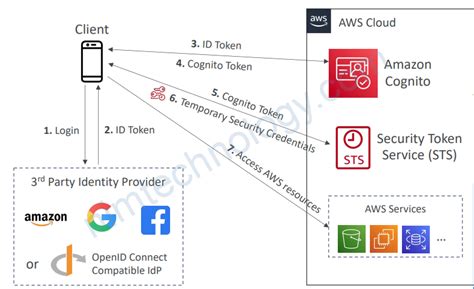Aws Solutions Architect Professional Lesson 1 Identity And Federation Nimtechnology