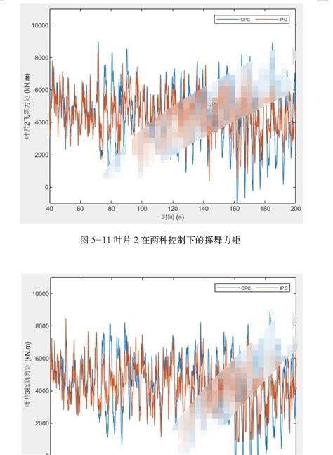 风机变桨控制基于fast与matlab Simulink联合仿真模型非线性风力发电机的 聚码科技