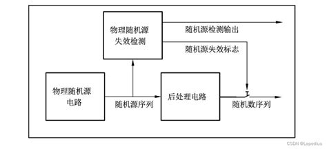 随机数发生器设计（一） 独立随机数发生器ic Csdn博客