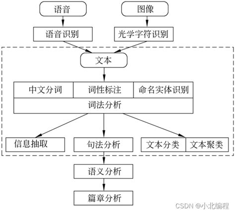 nlp自然语言处理的发展回顾与浅析 nlp发展历程 csdn博客