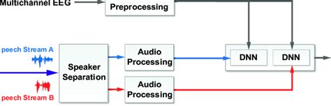 System Architectures For Auditory Attention Decoding Dnn Binary Download Scientific Diagram