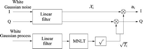 Generation Of K Distributed Clutter The In Phase I And Quadrature