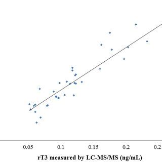 Comparison Of The LC MS MS Method With The ECLIA Method For The Download Scientific Diagram