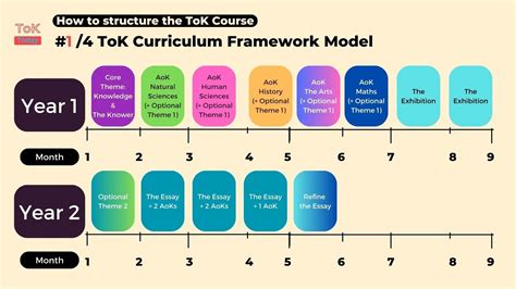 How To Structure The Tok Course 14 Tok Curriculum Framework — Tok Today