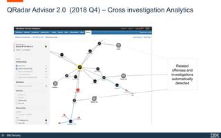 IBM Q Radar Security Intelligence Roadmap PPTX Cloud Computing Internet