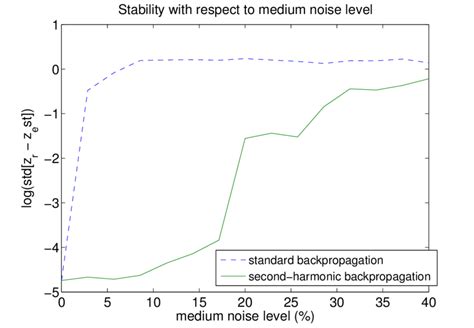 Standard Deviation Of The Localization Error With Respect To The Medium