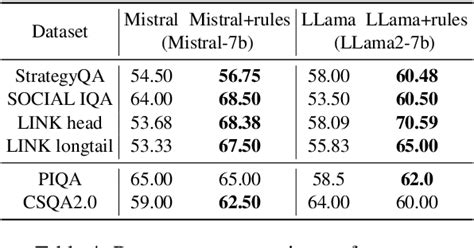 table 4 from can llms reason with rules logic scaffolding for stress
