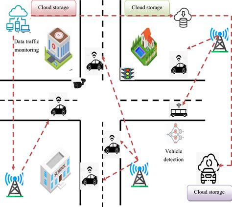 The General Architecture Of The Iov Network Download Scientific Diagram