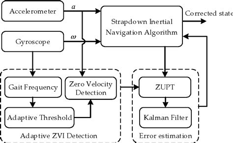 Figure 1 From A Novel Zero Velocity Interval Detection Algorithm For