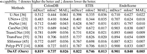 Duat Dual Aggregation Transformer Network For Medical Image Segmentation Paper And Code