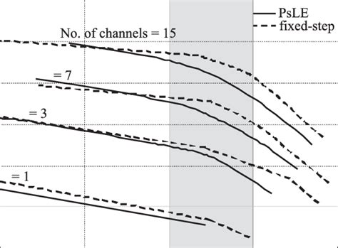 simulation time versus global relative error for fixed step dashed