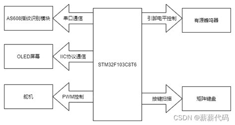 Stm32 毕业设计 指纹密码锁 Csdn博客