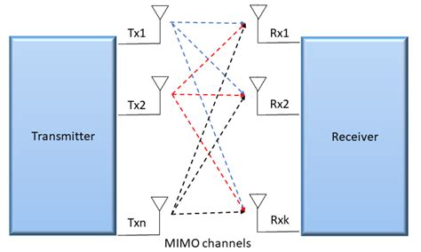 Sensors Free Full Text Application Of Reinforcement Learning And Deep Learning In Multiple