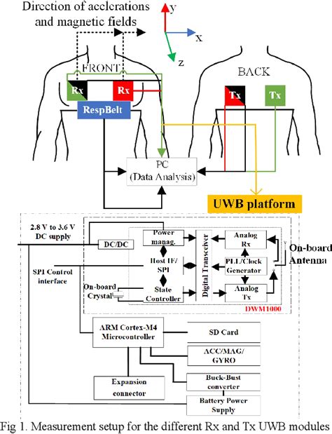 Figure 1 From A Contactless Human Respiration Rate Measurement Using