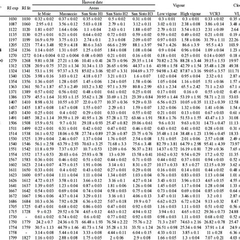 Concentration Means ± Standard Deviations And Odour Thresholds Opt Download Scientific