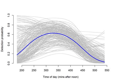 Occupancy Modeling