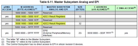 F28m35h52c How To Read Adcresult In M3 C2000 Microcontrollers Forum C2000™︎