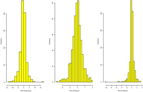 Histograms Of Estimation Errors For Selection Coefficient Download Scientific Diagram
