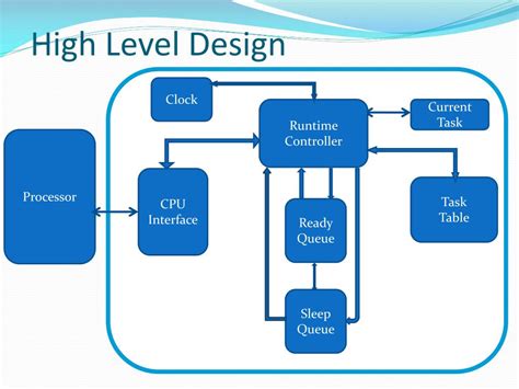 Ppt Reconfigurable Hardware Scheduler For Rts Powerpoint Presentation Id 4360162