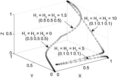 The Impact Of Three Types Of Subsidies On The Results Of System