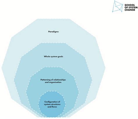 Nested Patterns Of Systems That Indicate Levels Of Potential In Download Scientific Diagram