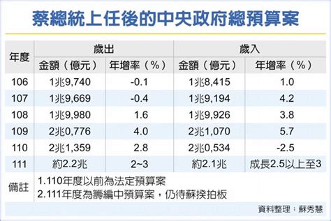 政院明審中央政府總預算 明年歲入重返正成長 財經要聞 工商時報