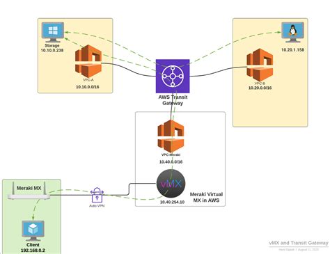 Vmx 100 Communication With Multiple Aws Account And Vpcs The Meraki