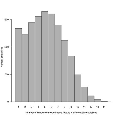 A Barplot Showing The Number Of Features Found To Be Differentially Download Scientific Diagram